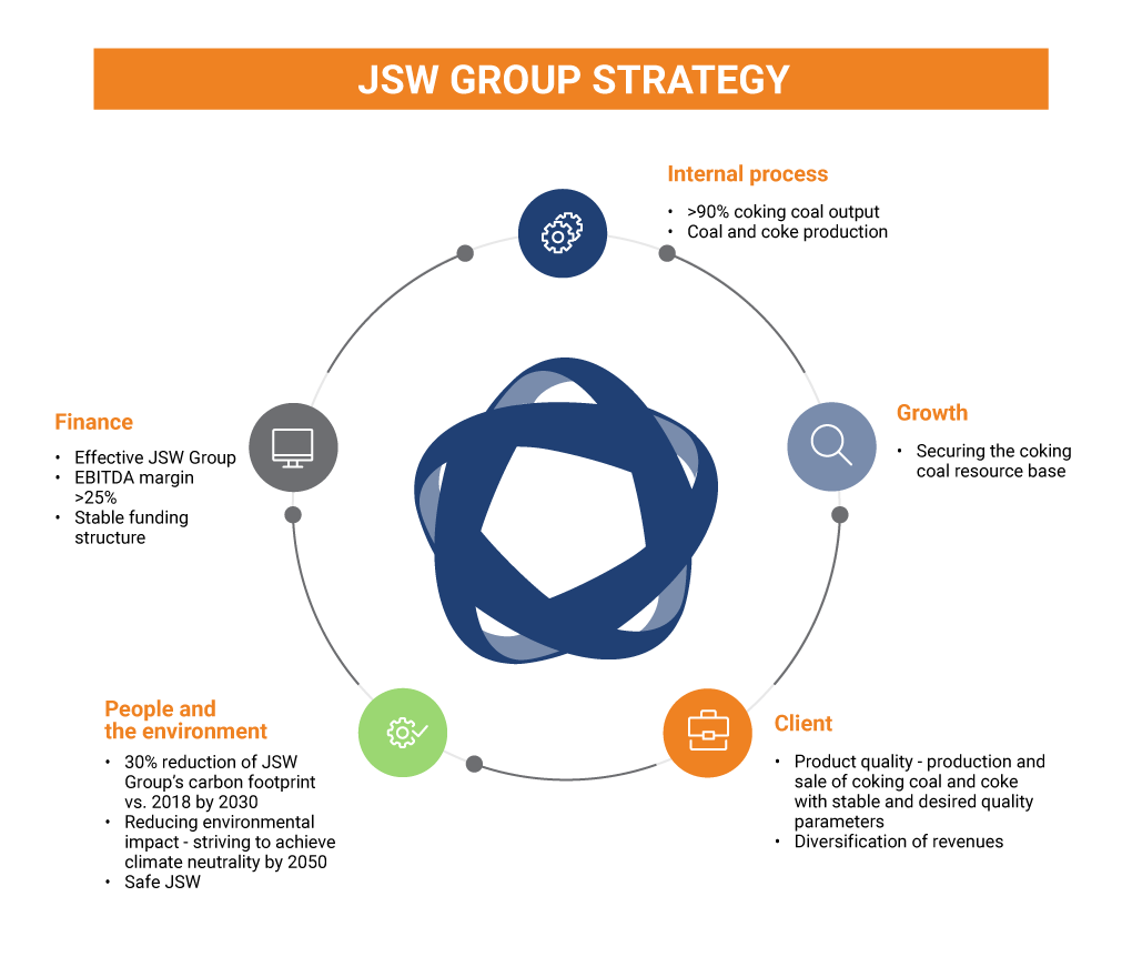 Strategy - Report JSW 2022