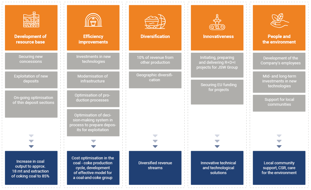 Strategy - Report JSW 2022